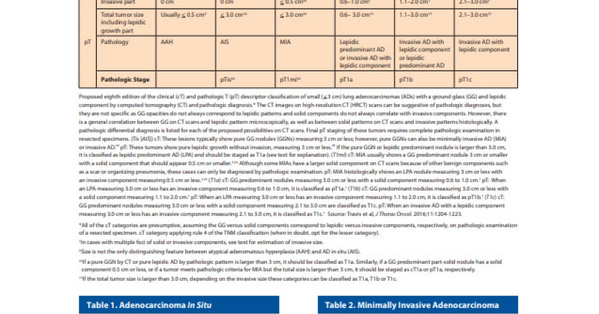 Poster: 8th Edition TNM Classification of Lung Nonmucinous AIS, MIA ...